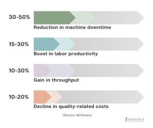 AI in Manufacturing Industry Transforming the future | Sensiple